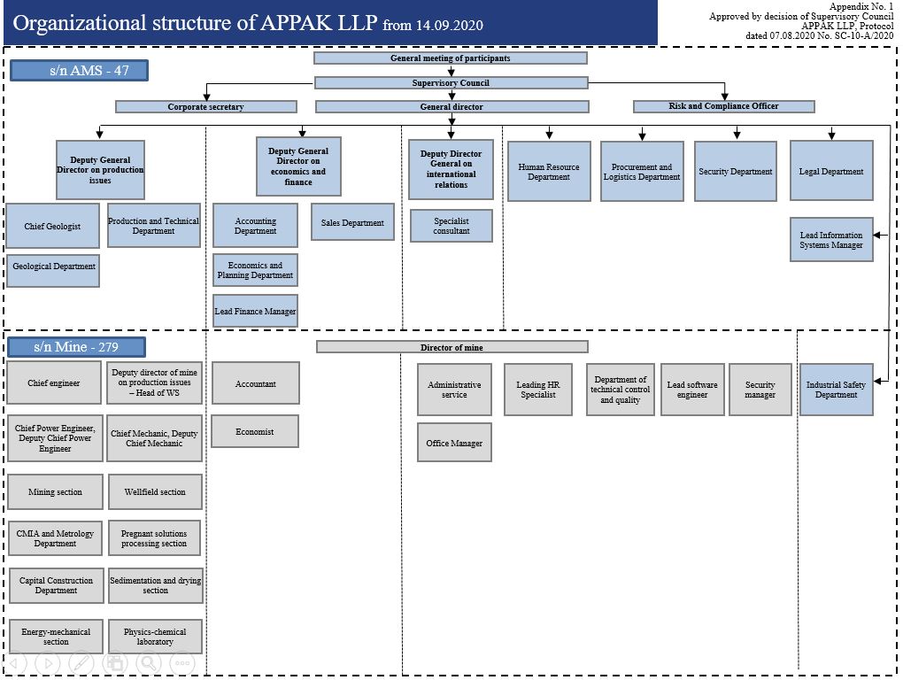 Organizational structure | Organizational structure |